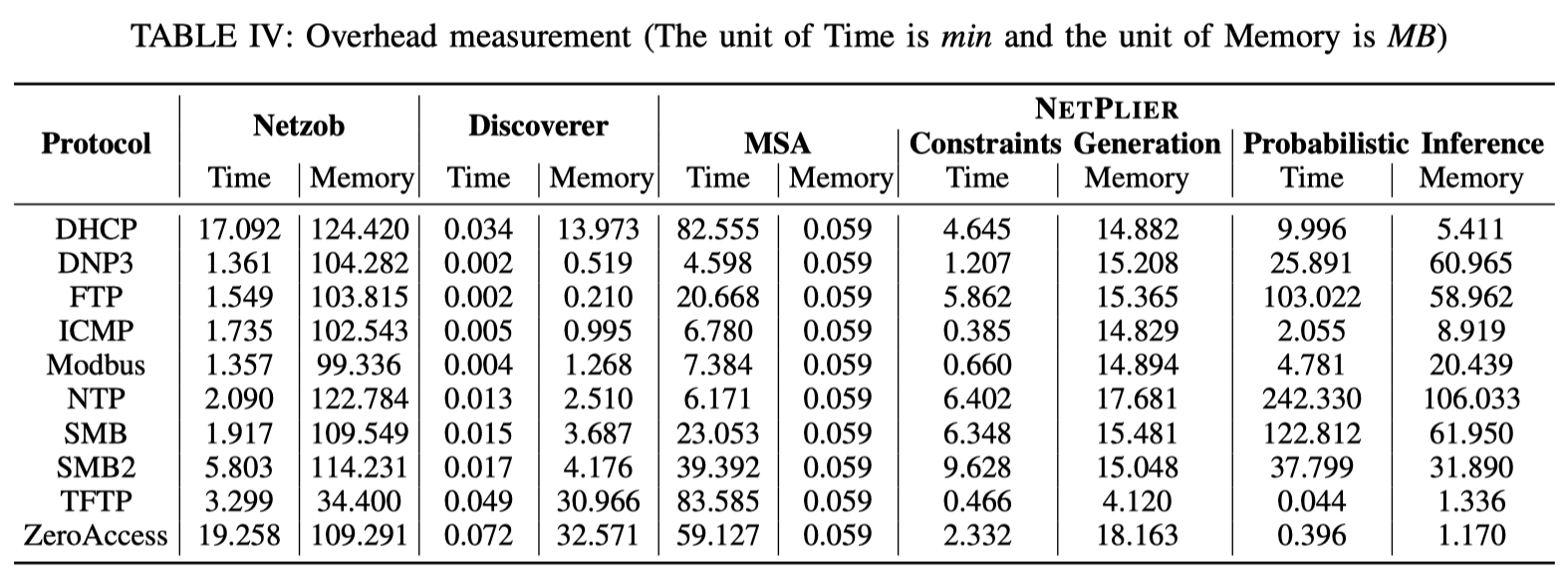 【论文笔记】NETPLIER: Probabilistic Network Protocol Reverse Engineering from Message Traces ...